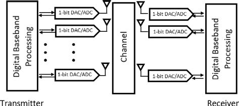 Figure 5 From Asymptotic Capacity Of Massive Mimo With 1 Bit Adcs And 1 Bit Dacs At The Receiver