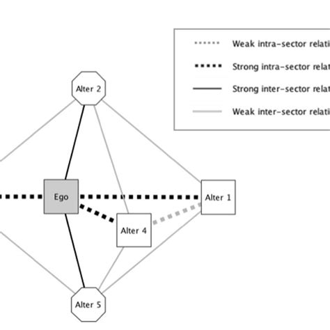 Example Of An Ego Centric Network Showing Also Alter Alter Connections Download Scientific
