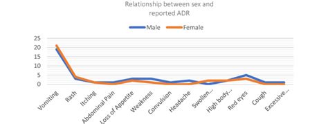 distribution of suspected adr by sex the distribution of adrs appears
