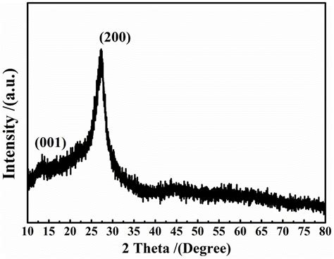 A Three Dimensional Macroscopic Porous Graphite Phase Carbon Nitride Photocatalyst And Its