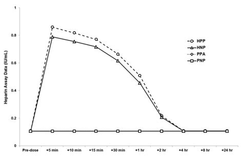 Heparin Assay Dataanti Xa Activity Before And At Various Time Points Download Scientific