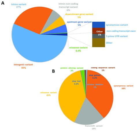 Detected Variant Statistics Initially Filtered A Histogram Of Read