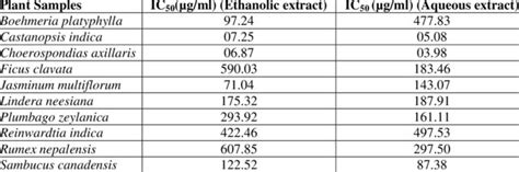 Phytochemical Screening Total Phenolic And Flavonoid Content And