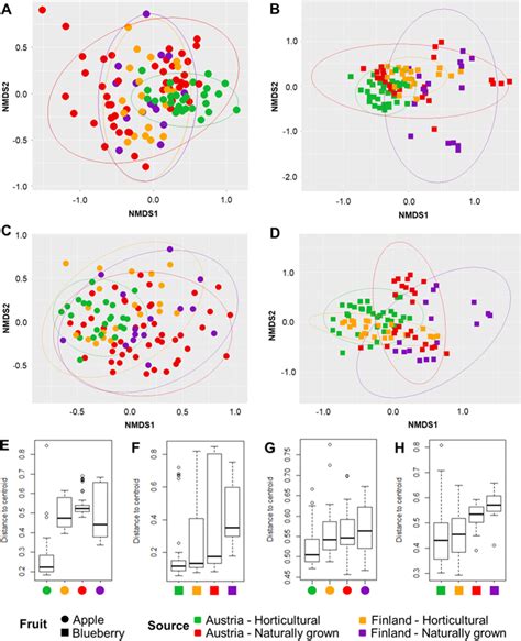 Community Clustering And Variability In Microbial Community