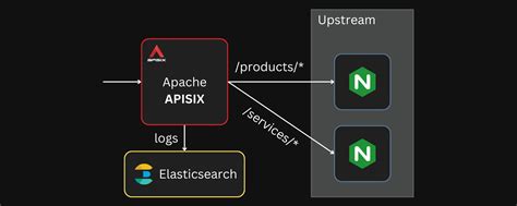 Combing Through Apisix Logs With The Elastic Elk Stack Navendu Pottekkat The Open Source