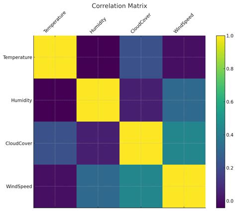 Innovative Approaches In Residential Solar Electricity Forecasting And Fault Detection Using