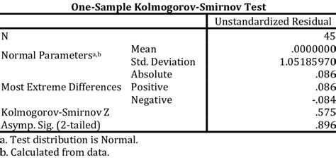 Normality Test With Multicollinearity Download Scientific Diagram