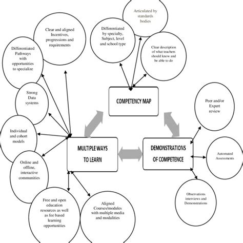 Competency Based Development System Features Of Competence Teacher Asia