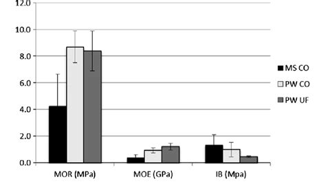 Modulus Of Rupture Modulus Of Elasticity And Internal Bond Strength Of Download Scientific
