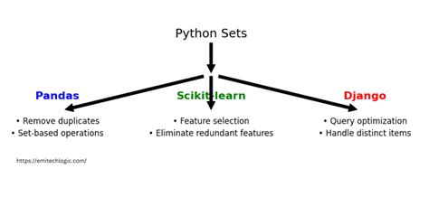 Python Sets Everything You Need To Know Emitechlogic