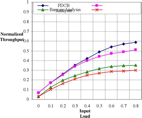 Figure 1 From Performance Evaluation Of A Fault Tolerant Switch For Next Generation Computer
