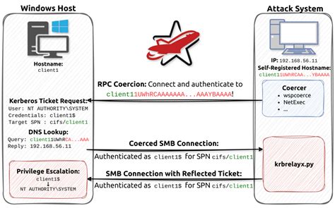 Windows Smb Client Zero Day Vulnerability Exploited Via Reflective Kerberos Relay Attack