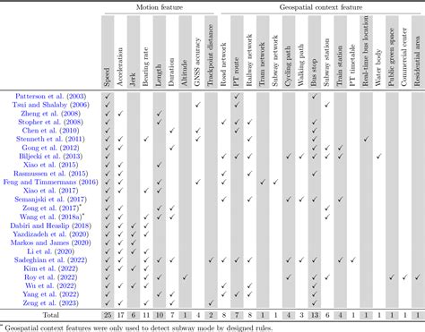 Table 1 From Evaluating Geospatial Context Information For Travel Mode Detection Semantic Scholar