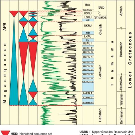 4 Upper Thamama Group Uae Sequence Stratigraphic Framework Download Scientific Diagram