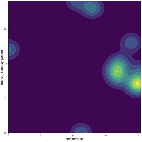 R How To Generate Smooth Graph Using Stat Summary D Stack Overflow