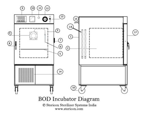 Bod Incubator Principle Parts Procedure Application Biology Notes Online
