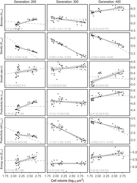 Observed And Predicted Allometric Size‐scaling Relationships For All