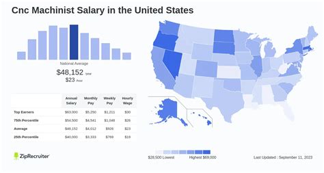 Cnc Machinist Salary Hourly Rate June 2025 Usa