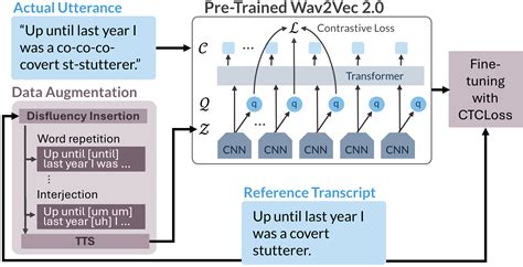 Training Data Augmentation For Dysarthric Automatic Speech Recognition By Text To Dysarthric