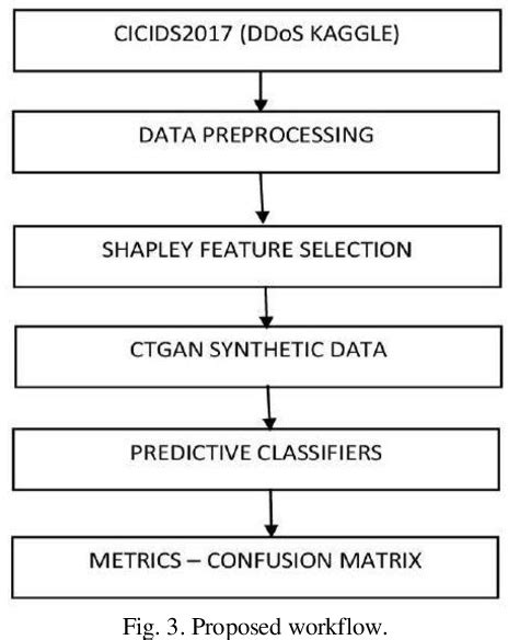 figure 3 from detection of ddos attacks using shap based feature