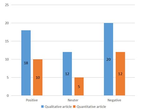 Article Research Methodology And Sentiment Classification Chart Download Scientific Diagram