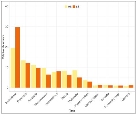 Human Salivary Microbiota Diversity According To Ethnicity Sex Trpv1 Variants And Sensitivity