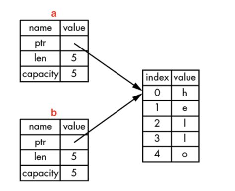 The Power Of Rust Introduction And Deep Dive In Advanced Concepts