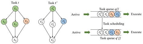 An Efficient Resource Allocation Strategy For Edge Computing Based