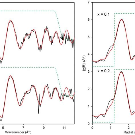 In K Edge Xas Spectra For X 0 10 And 0 20 Compositions In The Download Scientific Diagram