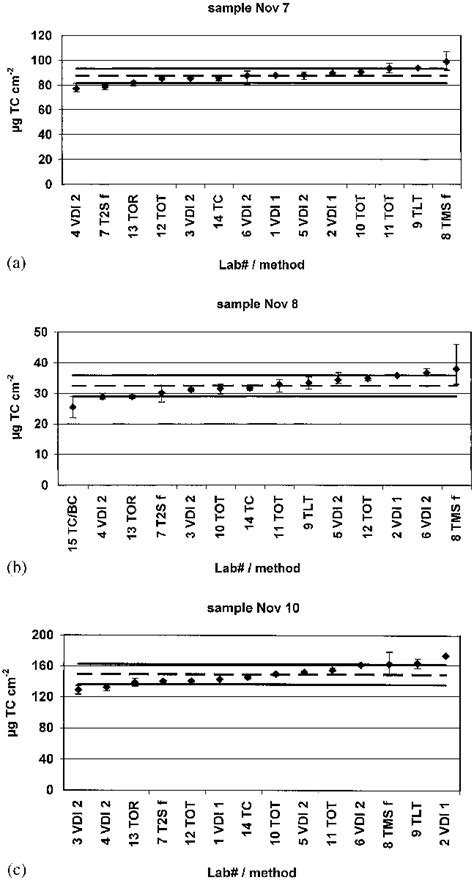 A C Plot Of TC Results In GC Cm For Sample Nov 7 Nov 8 And Nov Download Scientific