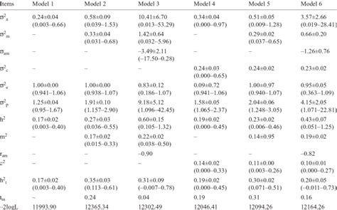 Estimates Of Covariance Components And Genetic Parameters For
