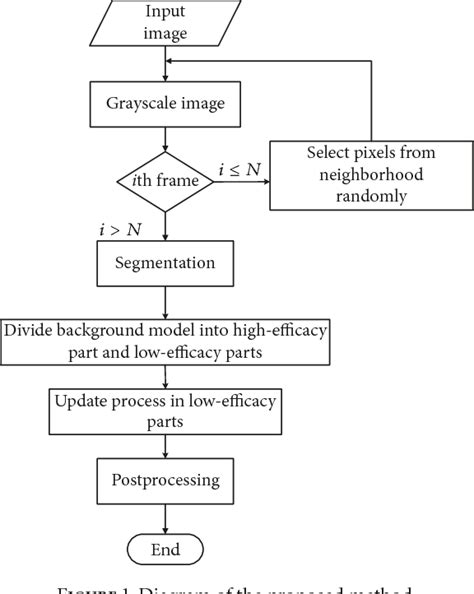 Figure 1 From Moving Object Detection For Dynamic Background Scenes Based On Spatiotemporal