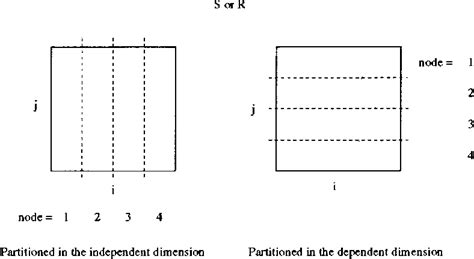 Figure 2 From Implementation Of A Fully Balanced Periodic Tridiagonal Solver On A Parallel