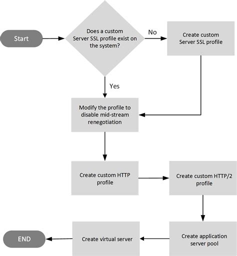 AskF5 Manual Chapter Configuring 2 Full Proxy Support On The