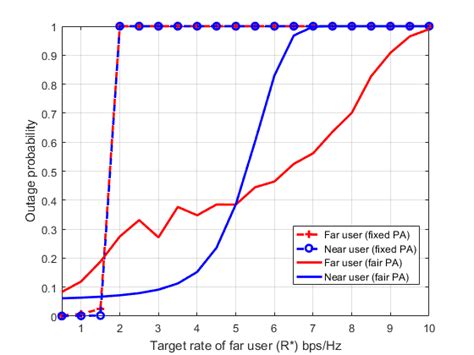 How To Do Power Allocation In Noma With Fairness To Farweak User