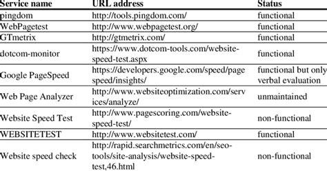 Online Services Available For Website Speed Testing Download Table