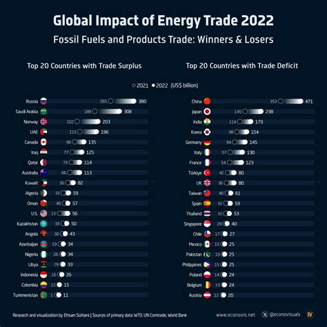 How Post Pandemic Recovery And Geopolitics Affect Global Energy Trade Ehsan Soltani Posted On