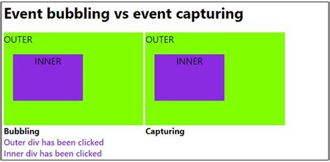 Event Bubbling Vs Event Capturing In Javascript