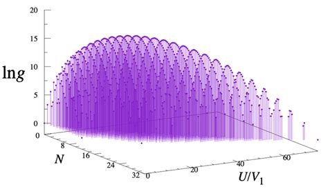 Wang Landau Simulation For γ 12 And T 02 Left Logarithm Of
