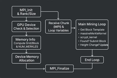 Scalable Cuda And Mpi Scrypt Solo Miner By Luis André Dutra May