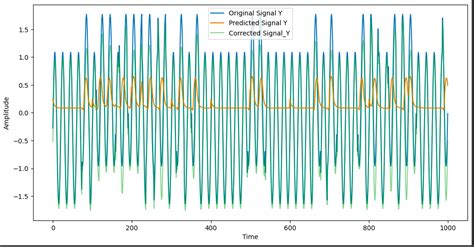 Tensorflow Using An Lstm Model With 2 Simultaneous Signals To Denoise One Of The Signals
