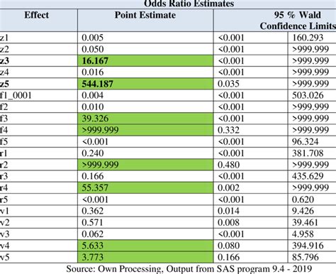 Values Of Point Estimates Coefficients Download Scientific Diagram