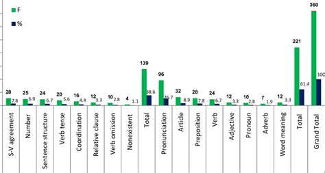 Teachers Grammatical Lexical And Semantic Oral Errors N16 Download Scientific Diagram
