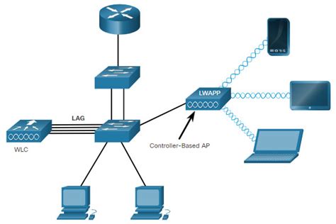 What Is A Function Of Wireless Lan Controller