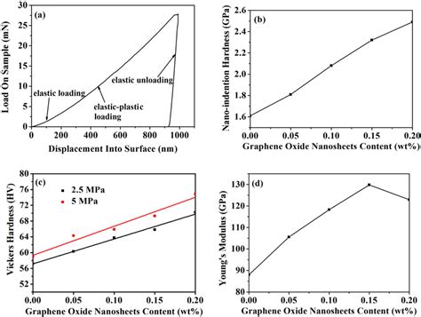 A Typical Load Displacement Curve Of Copper Composite With 0 2 Wt