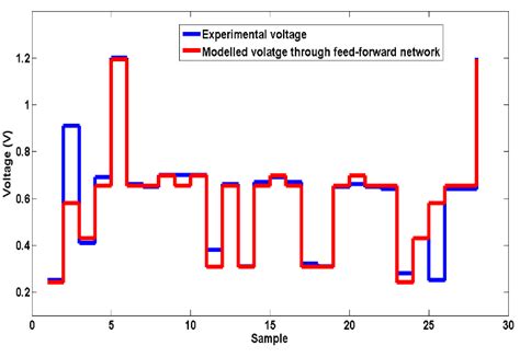 Comparison Of Experimental Starting Voltage Of Pemfc With Voltage