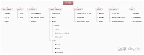 Python爬虫系列 为什么要学习爬虫 知乎