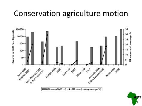 Conservation Agriculture In Africa Pdf