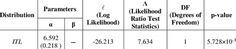 Likelihood Ratio Tests Statistic The Log Likelihood Function And P Values Download Scientific