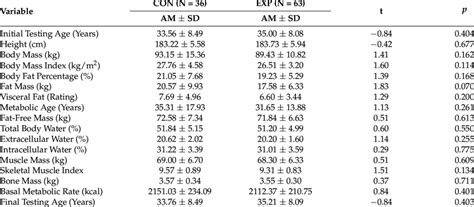 Statistical Significance Of Differences In Arithmetic Means T Test Of Download Scientific